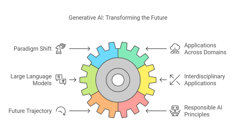 Generative Artificial Intelligence: A Systematic Review and ...